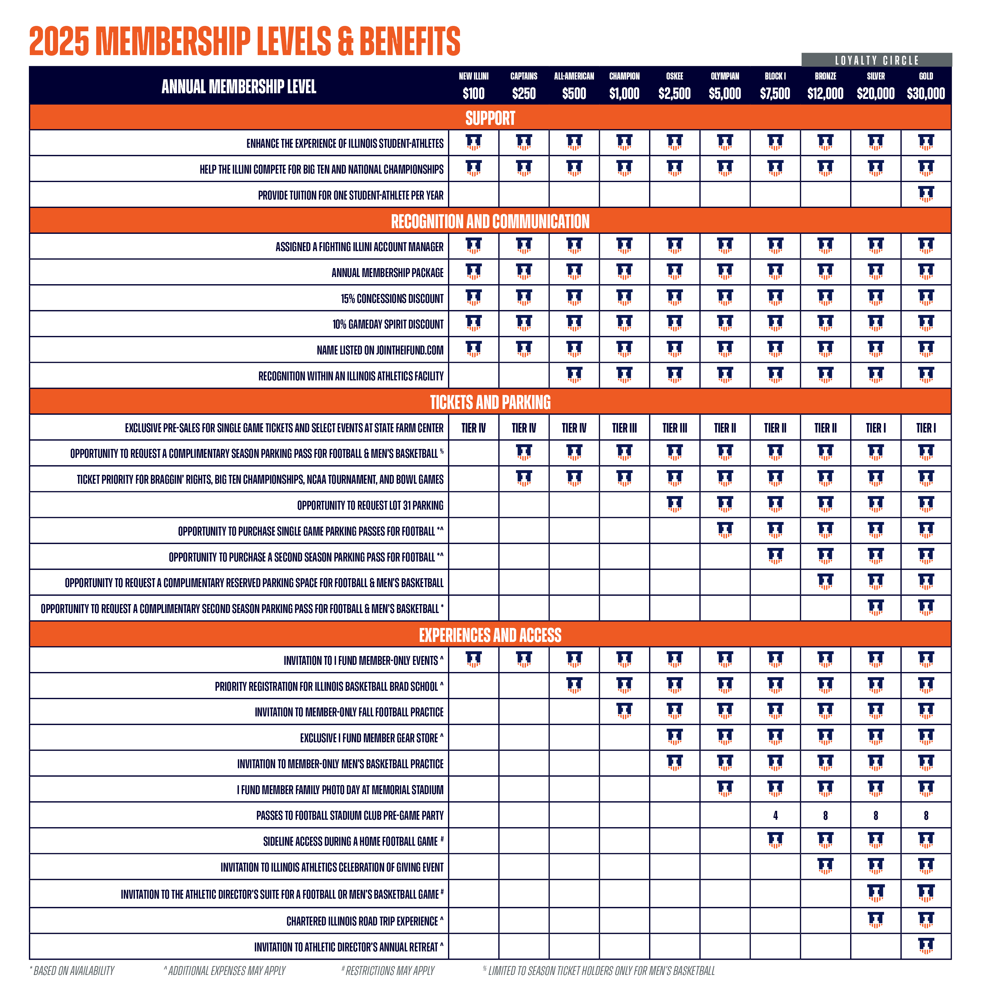 Benefits - I FUND - Illinois Athletics Development